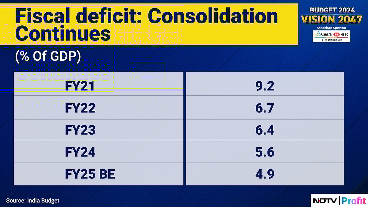 Budget 2024: Fiscal Deficit Target Revised To 4.9% Of GDP For FY25